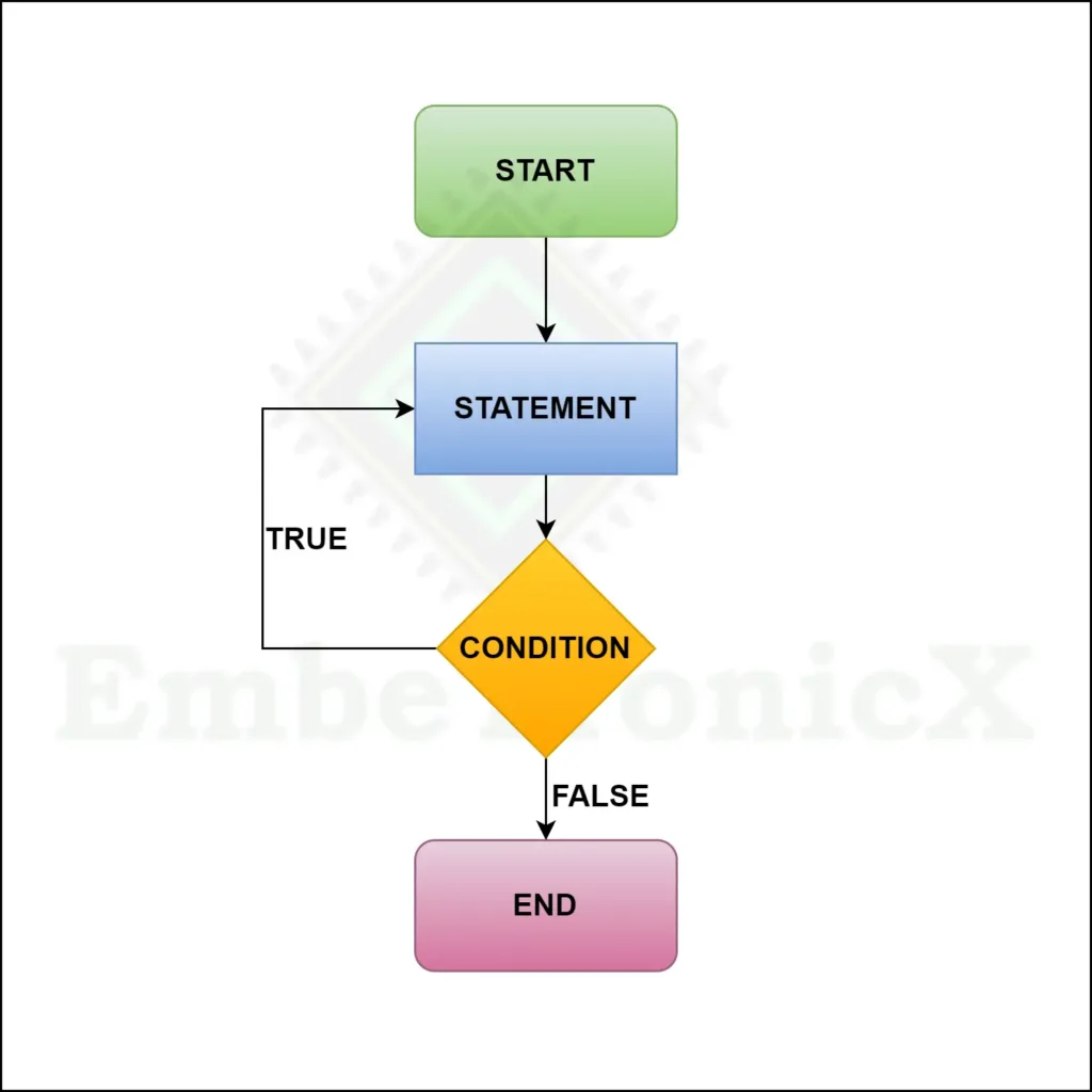 Loops in C - For, While, Do While looping control statements