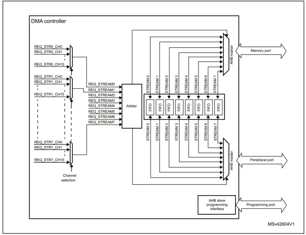 STM32 DMA Tutorial - Part 1 (Memory to Memory Transfer DMA)