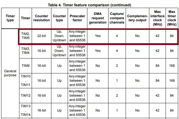 Stm32f407 Timer Tutorial Using Stm32cubeide ⋆ Embetronicx 2269